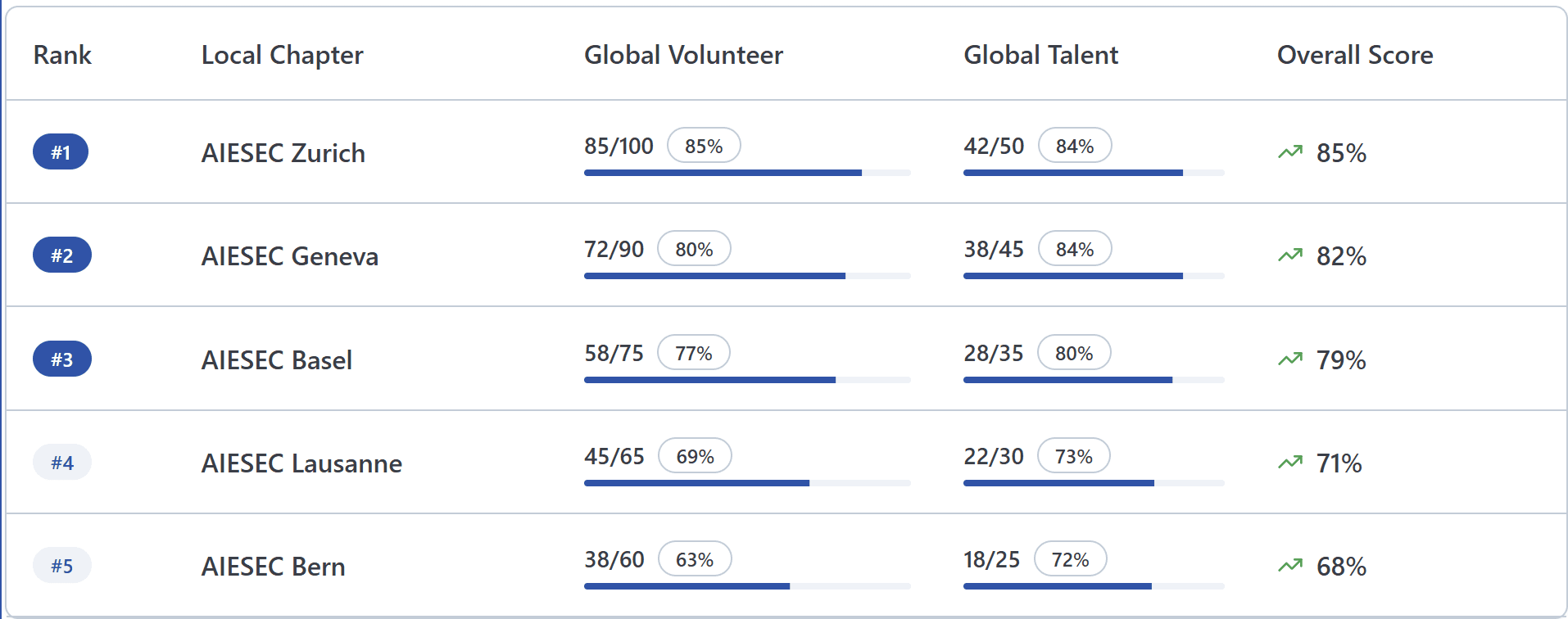 Member portal - AIESEC in Switzerland